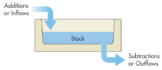 Fix your flow, not the stock – Sridhar Turaga's blog